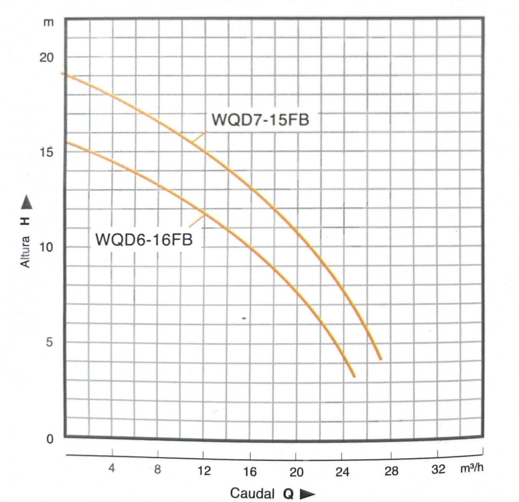 Bomba sumergible Orange pumps 1hp WQD6-16FB